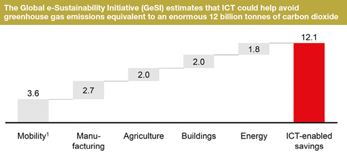 How telecom can combat climate change | Fibre Systems